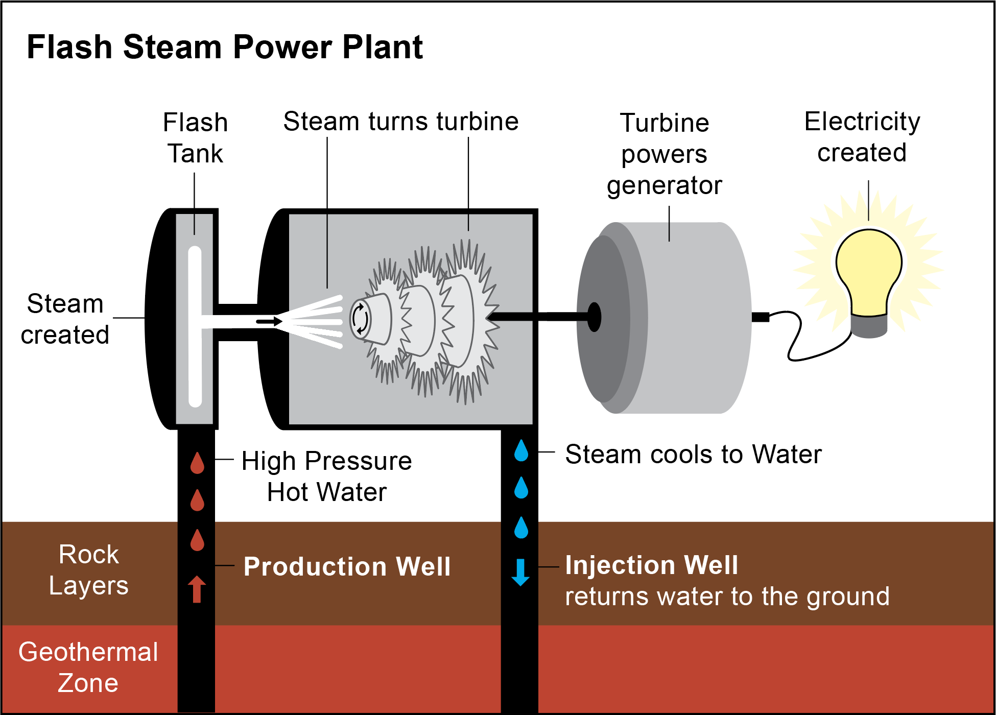 Geothermal Power Plant Dry Steam